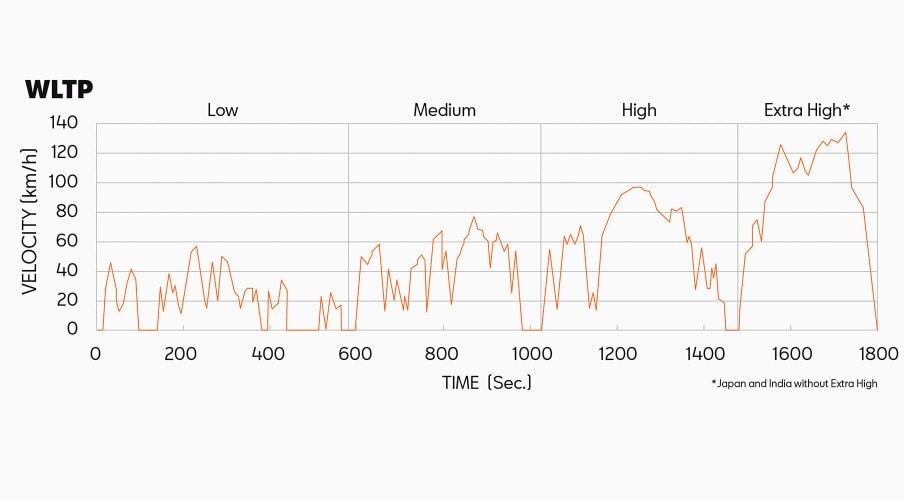 Nouvelle norme wltp, Norme wltp - SEAT Tunisie